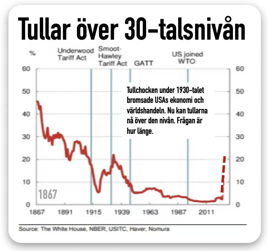 Tiden talar mot tullar - Hemberg energi + ekonomi